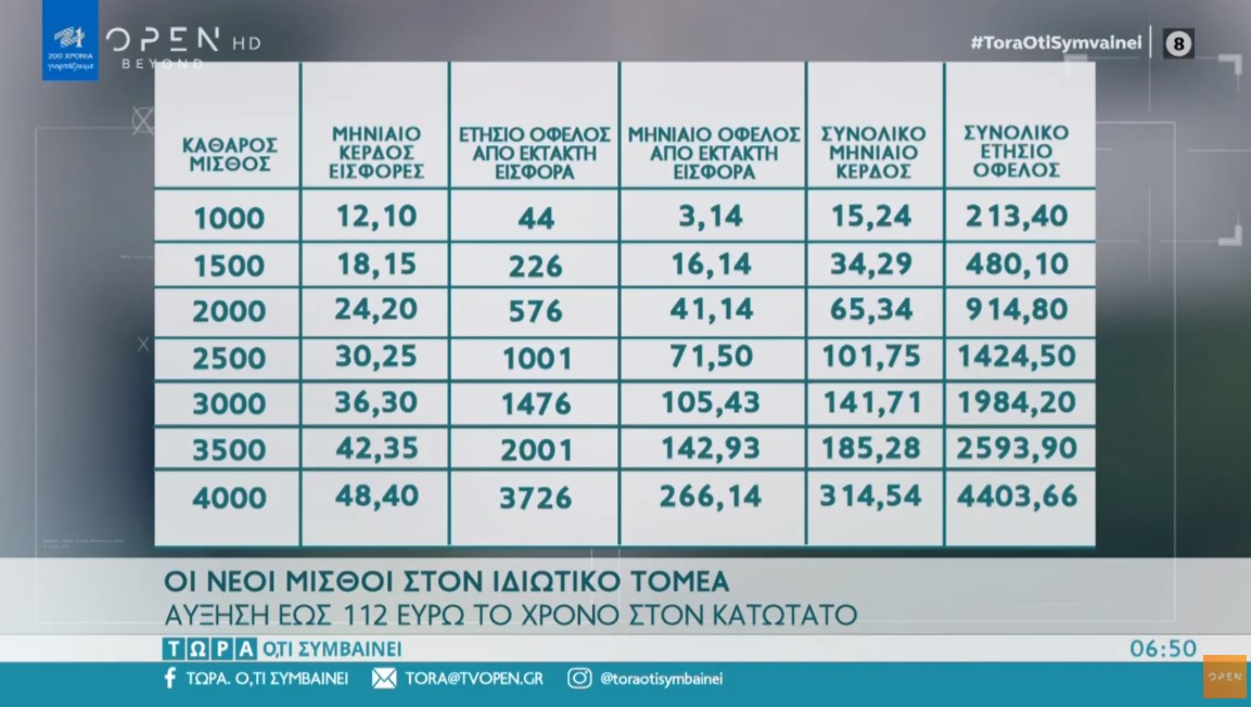 Οι νέοι μισθοί στον ιδιωτικό τομέα – Newspedia.gr